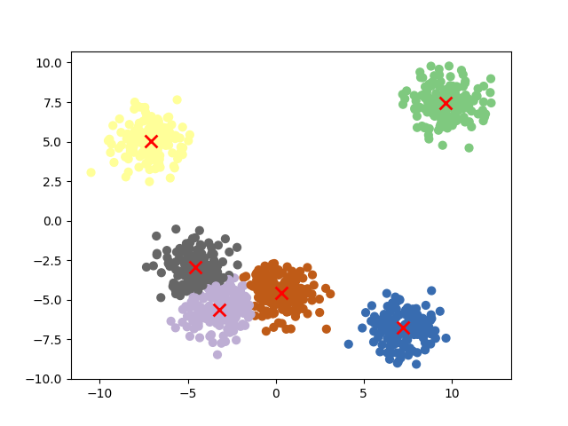 Some Popular Clustering Algorithms Jeffs Blog 2566